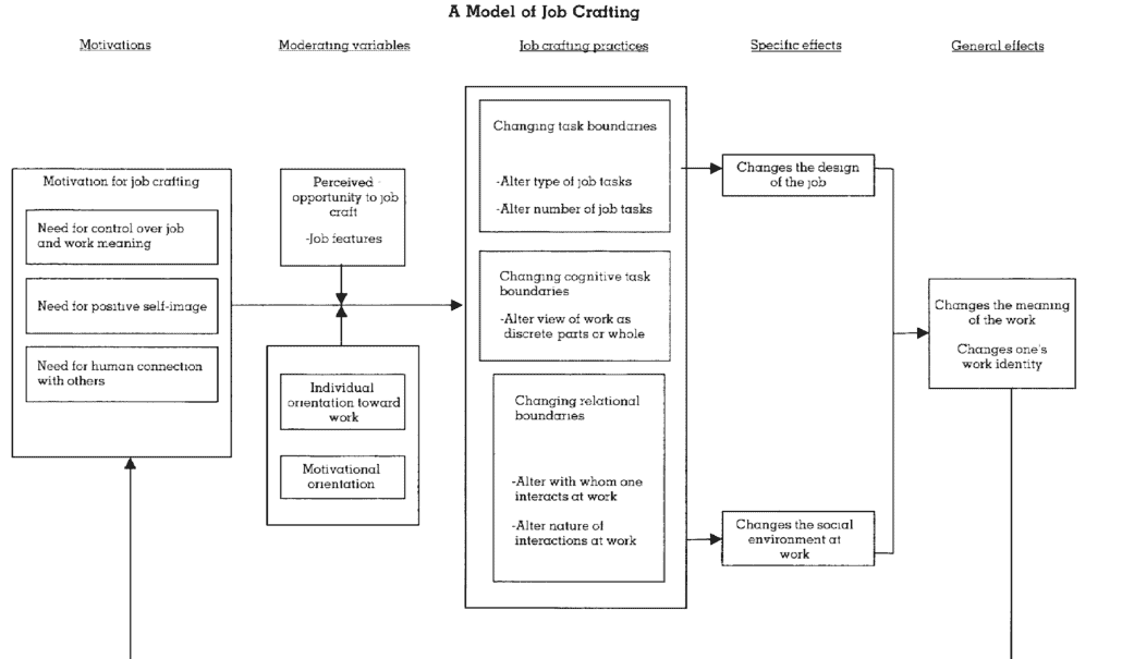 Je baan weer leuk maken met job crafting